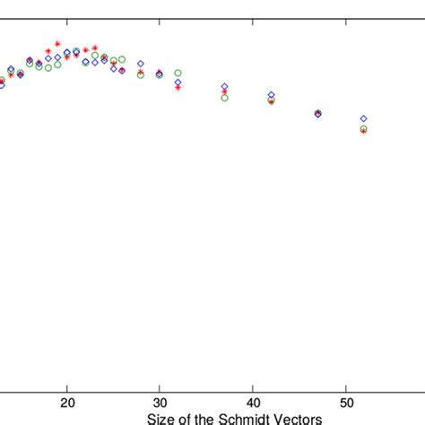 Probability Of Finding A Pair Of States Exhibiting Self Catalysis As A