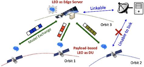 Figure 1 From Edge Selection And Clustering For Federated Learning In Optical Inter Leo