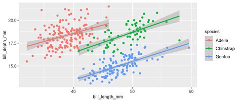 Ggplot Beyond The Basics