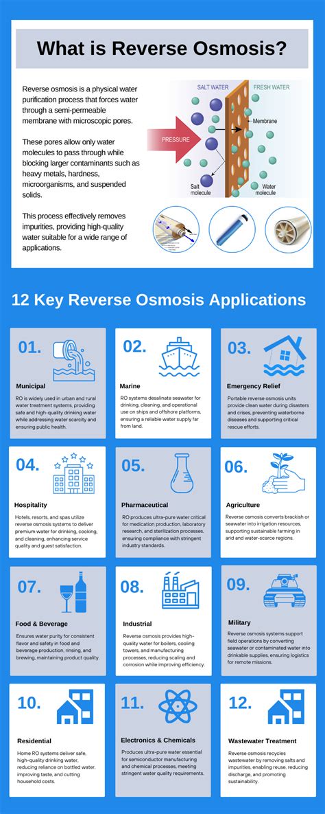 Infographie Applications De Losmose Inverse