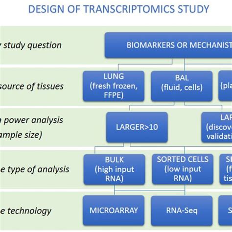 A Rational Approach To Design Of Transcriptomics Study An Overview Of A Rational Approach To Design Of Transcriptomics Study An Overview Of