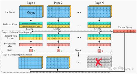 【22】论文泛读：quest query aware sparsity for efficient long context llm
