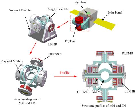 Multi Body Dynamics Modeling And Simulation Of Maglev Satellites