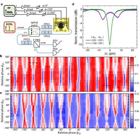Optical Isolation And RF Phases Dependency A Experimental Setup Three Download Scientific