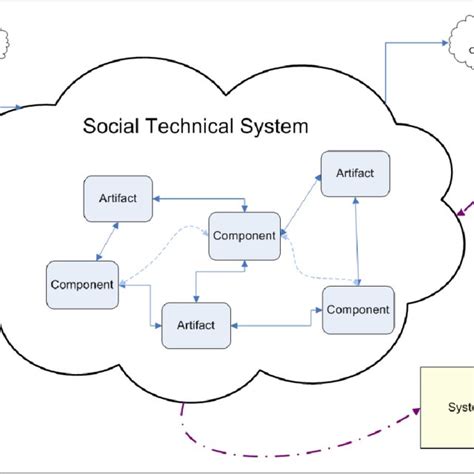 Pdf Socio Technical Systems Theory And Environmental Sustainability