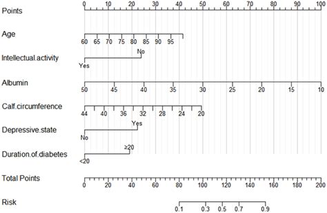 Nomogram For Predicting Cognitive Frailty In Elderly Diabetic Patients