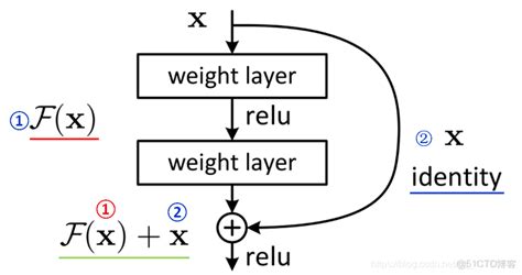 Resnet 架构图 Resnet网络结构详解mob6454cc73e9a6的技术博客51cto博客