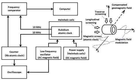 Rubidium Atomic Clock