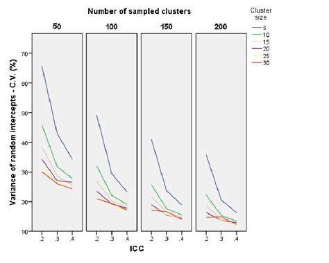 Coefficient Of Variation Of The Parameter U 0 Variance Of Random