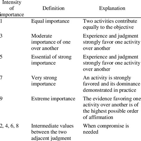 Random Index Ri Saaty 1980 Download Table
