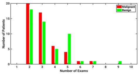 Temporal Machine Learning Analysis Of Prior Mammograms For Breast Cancer Risk Prediction