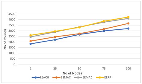Energy Efficient Routing Protocol For An Iot Based Wsn System To Detect