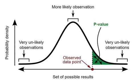 Beginners Guide For P Value The Metal Of Hypothesis Testing By Vikas Pareek Jan 2023 Medium