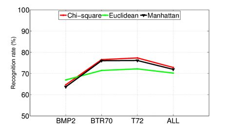 recognition performance comparison of different distances functions