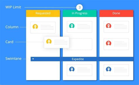Core Kanban Principles Meldium