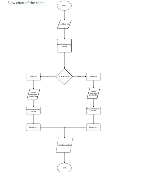 Fpga Manchesterencoding Verilog Rtldesign Digitalcommunication