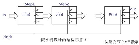 指令流水 一个时钟周期 出一个结果基于fpga的流水线（pipeline）设计 Csdn博客