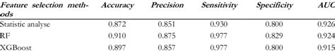 Model Evaluation Based On Different Feature Selection Methods