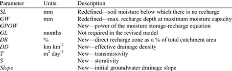 Redefined Or New Parameters In The Revised Pitman Model Download Table