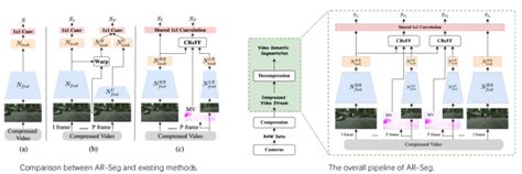 干货 Cvpr 2023:压缩视频的变分辨率高效语义分割 Csdn博客 干货 Cvpr 2023:压缩视频的变分辨率高效语义分割 Csdn博客