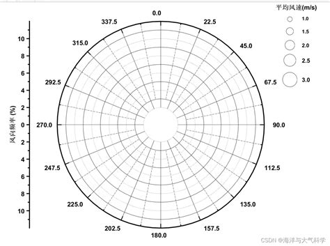【matlab海洋专题】高级玫瑰图 风速风向频率玫瑰图 此图细节较多海洋波向玫瑰图 Csdn博客 【matlab海洋专题】高级玫瑰图 风速风向频率玫瑰图 此图细节较多海洋波向玫瑰图 Csdn博客