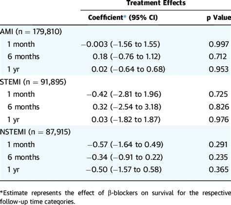 Effect Of B Blockers Instrumental Variable Analysis Download Table