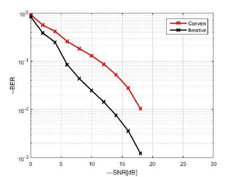 bit error rate comparison for different receivers download scientific