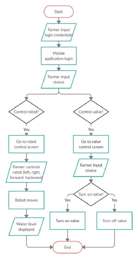 Flowchart Of The Mobile Application Based Method Download Scientific