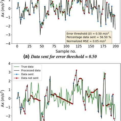 anomaly detection for various error thresholds for threshold up to