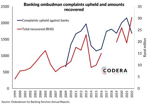 Claims To The Sa Banking Ombudsman Codera Analytics