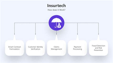 Insurtech Infographics Google Slides And PowerPoint