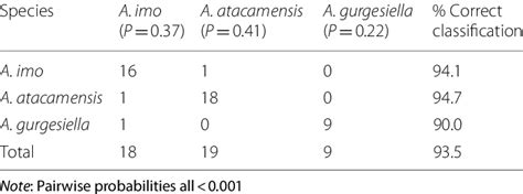 Classification Matrix Of The Multivariate Discriminant Analysis Based Download Scientific