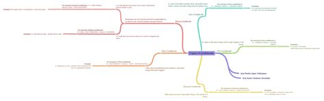 5 types of conditionals coggle diagram