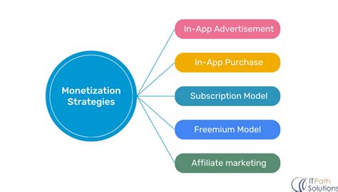 Maximizing Revenue A Comprehensive Guide To Android App Monetization