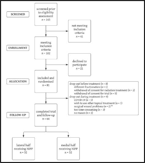 Flowchart Of Patient Selection And Inclusion Nipp Non Invasive