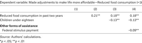 Average Marginal Effects For Significant Variables Food Consumption