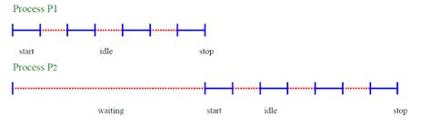Job Scheduling Algorithm In Operating System