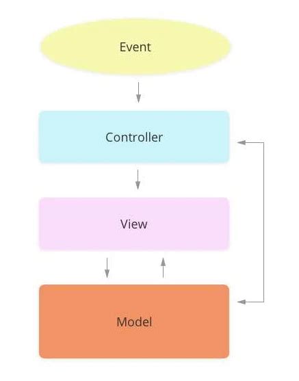 Ios Architecture Patterns Mvc Vs Mvp Vs Mvvm Vs Viper Konstantinfo