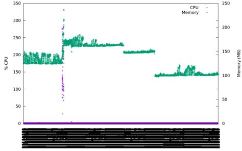 Xtics Too Close Together With Gnuplot And Lots Of Datapoints Stack