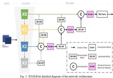 Figure 1 From A 3d Multi Modal Network For Mri Fast Reconstruction