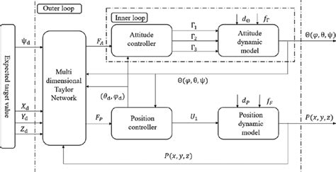 structure diagram of uav close‐loop control system download