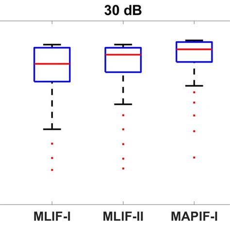 Box Plots For The Cc Values Bsps Are Simulated At 10 Db Snr Download
