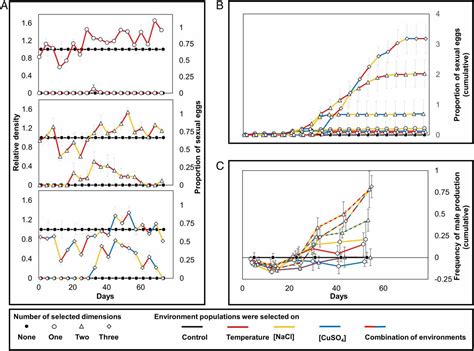 higher rates of sex evolve during adaptation to more complex