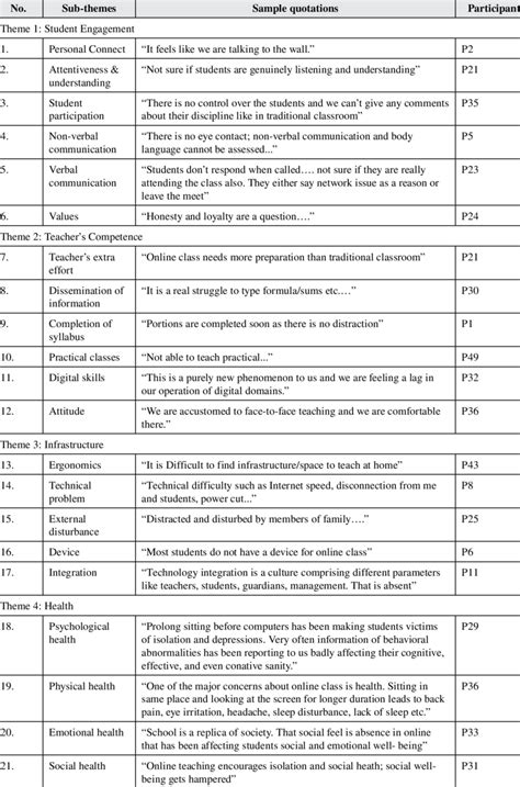 Challenges Faced During Online Teaching Download Scientific Diagram
