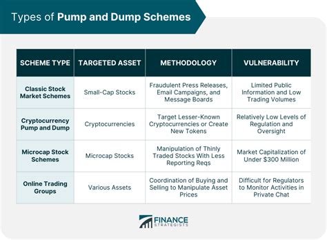Pump And Dump Schemes Definition Types And Detection