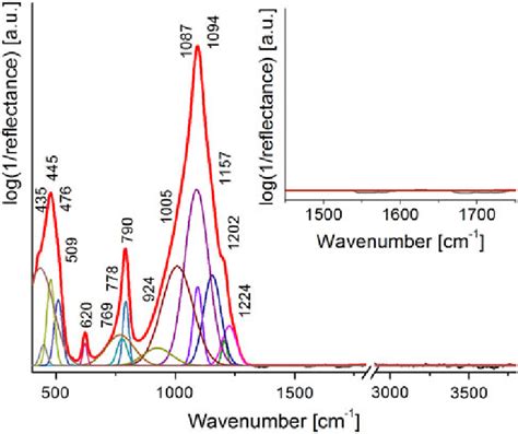 XRD Pattern Recorded At Ambient Temperature For SiO 2 Ag Powder After Download Scientific