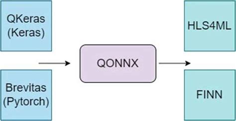 hls4ml and finn common interface download scientific diagram