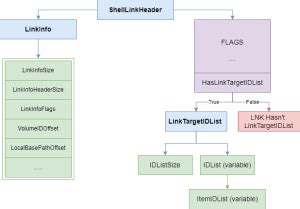 Deep Dive Analysis Of Shell Link Lnk Files Docguard Detect Malwares In Seconds