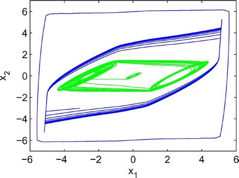 Intersection Of Three Invariant Sets Download Scientific Diagram