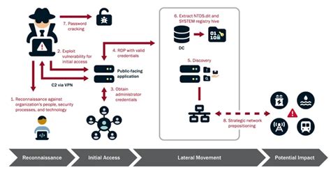 Chinese Hackers Operate Undetected In Us Critical Infrastructure For Half A Decade